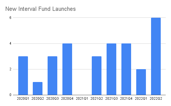 Interval Fund Launches Accelerate in 2022 - Interval Fund Tracker