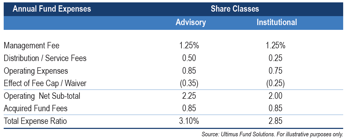 Understanding Interval Fund Fees and Expenses