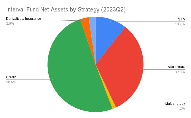 Credit Strategies Dominate List of Fastest Growing Interval Funds