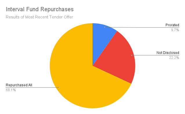 The Current State of Interval Fund Repurchases