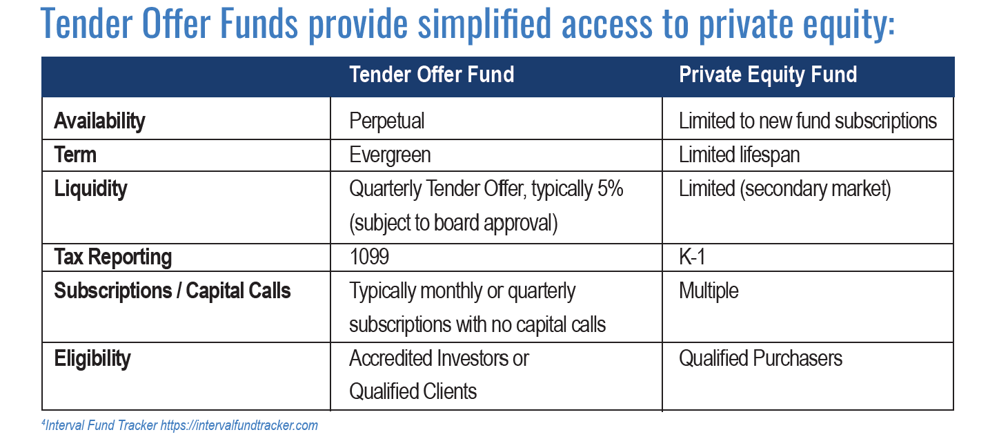 Unlocking Evergreen Opportunities in Private Equity - Interval Fund Tracker