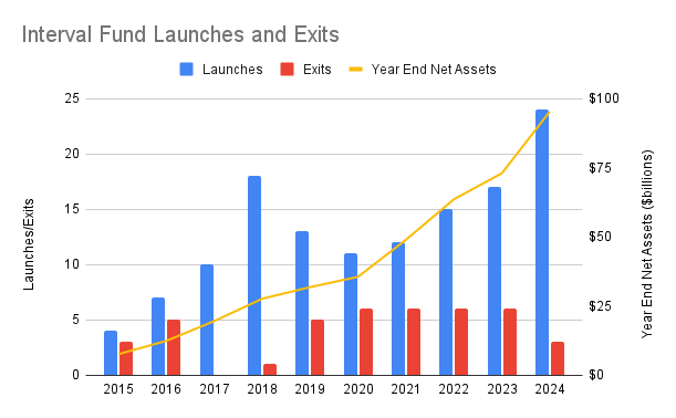 Interval Fund Launches: Record Growth Set To Continue in 2025 ...